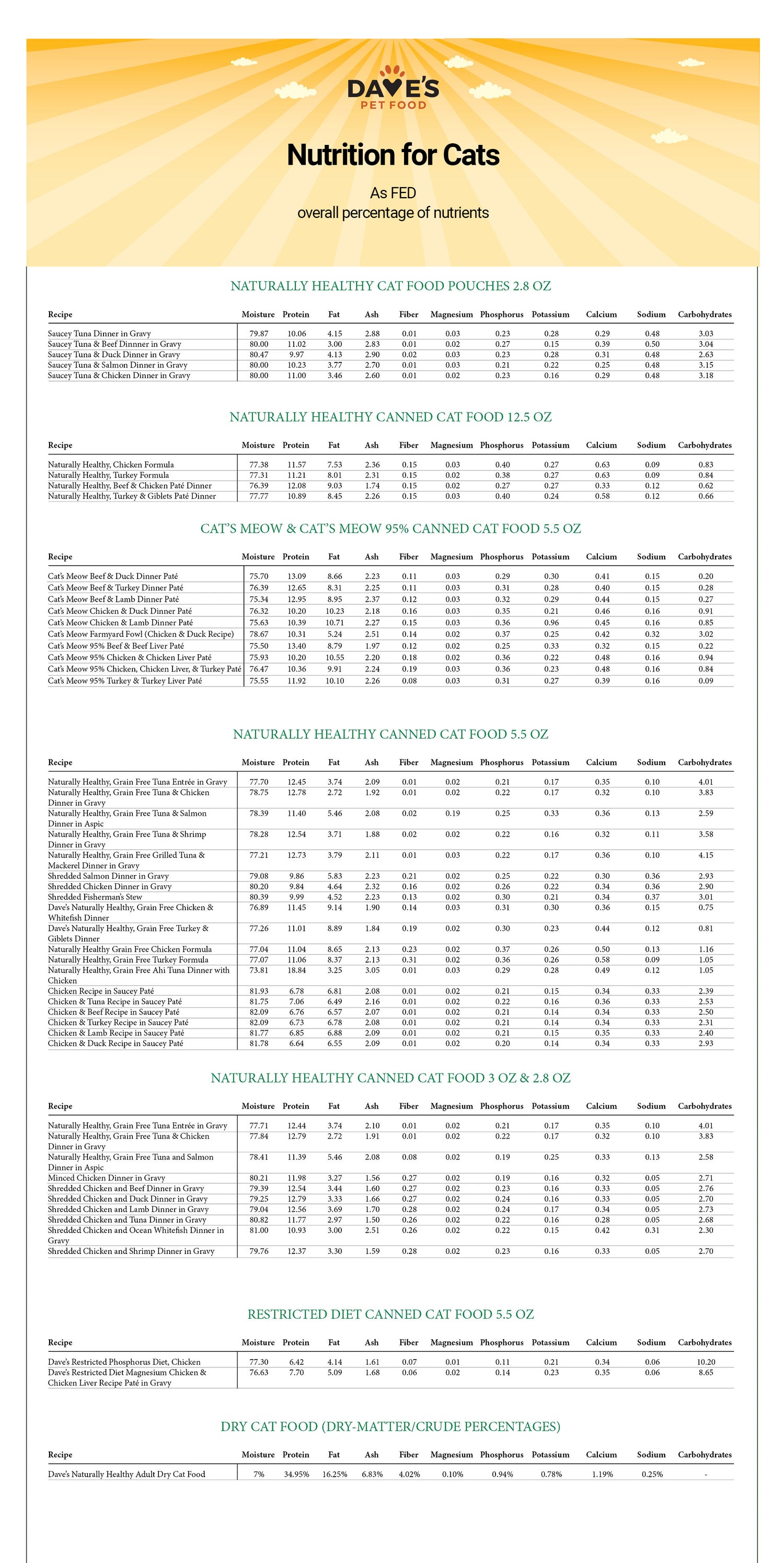 FAQ – Dave's Pet Food